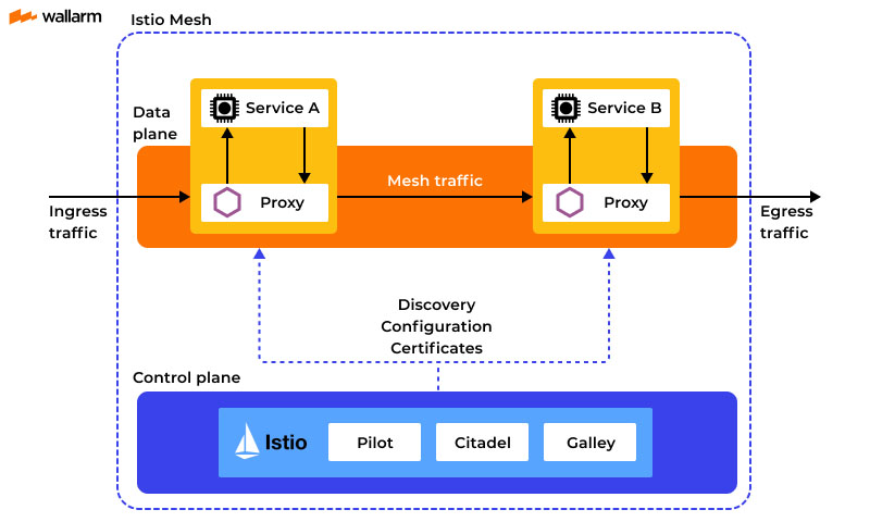 What is Istio? Beginner's Guide